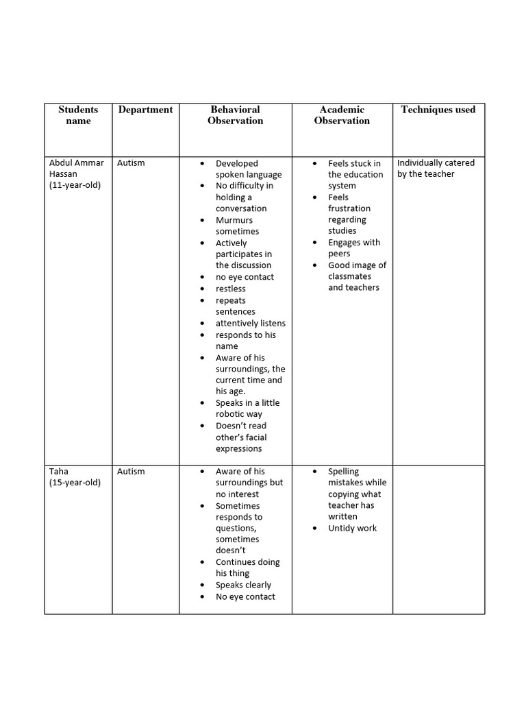 Behavioral Observations of Students with Disabilities | PDF | Autism ...