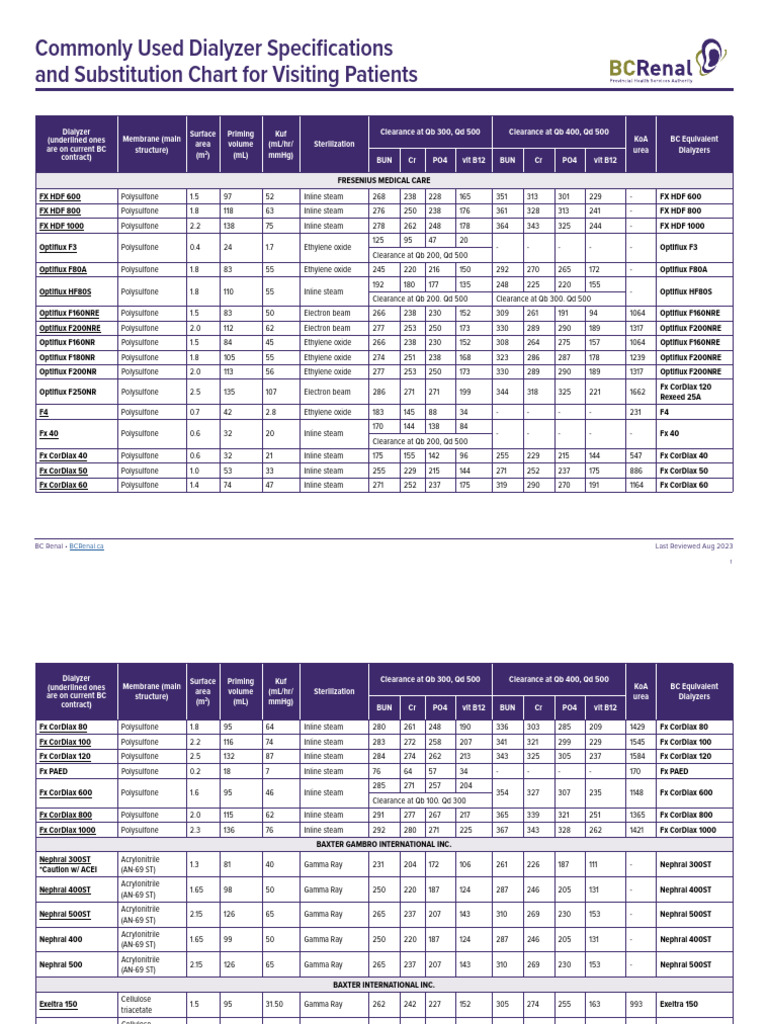 Commonly Used Dialyzer Specifications and Subs Chart | PDF ...