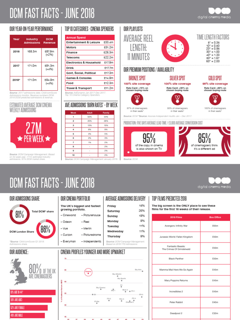DCM Fast Facts June 2018 | PDF | Movie Theater