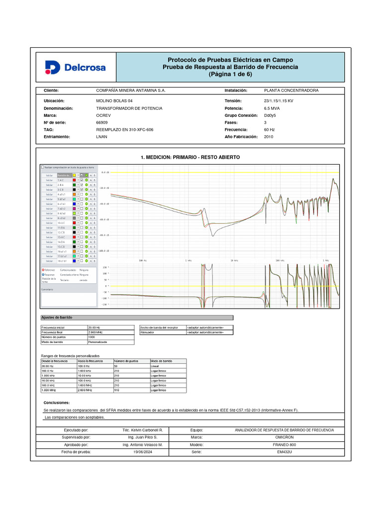 Protocolo Pruebas Electricas Transformador 66909 - Antamina | PDF | Transformador | Voltio