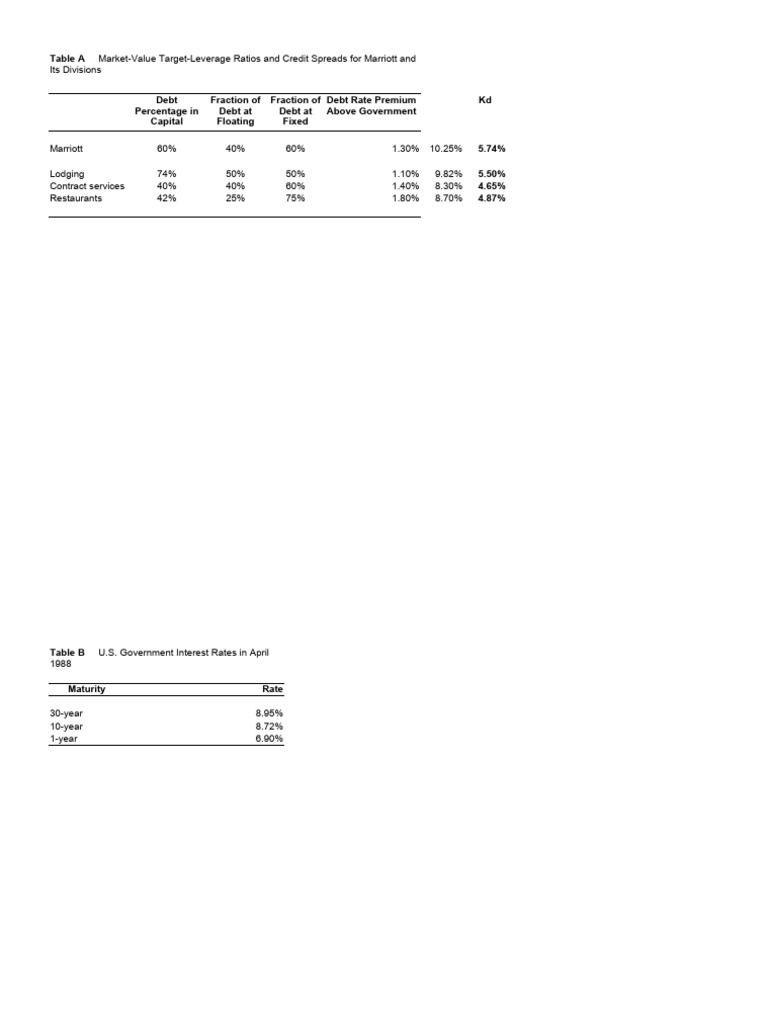 Marriott Corporation - COC | PDF | Debt | Equity (Finance)