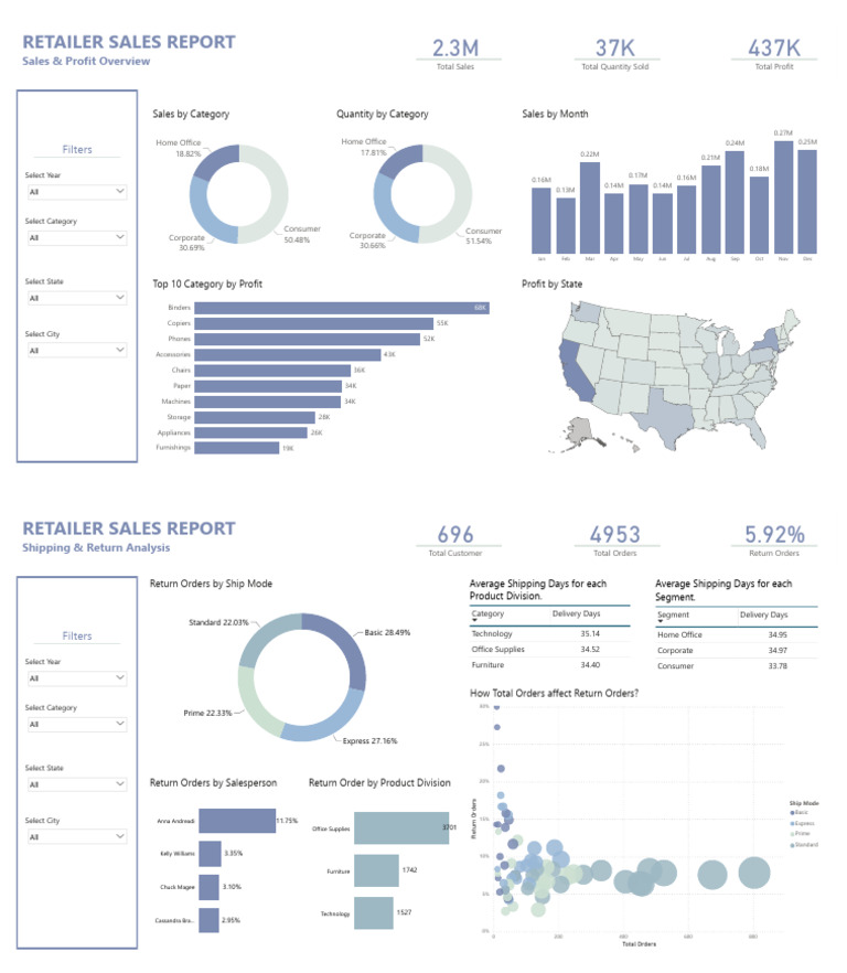 Retailer Sales Dashboard | PDF | Marketing