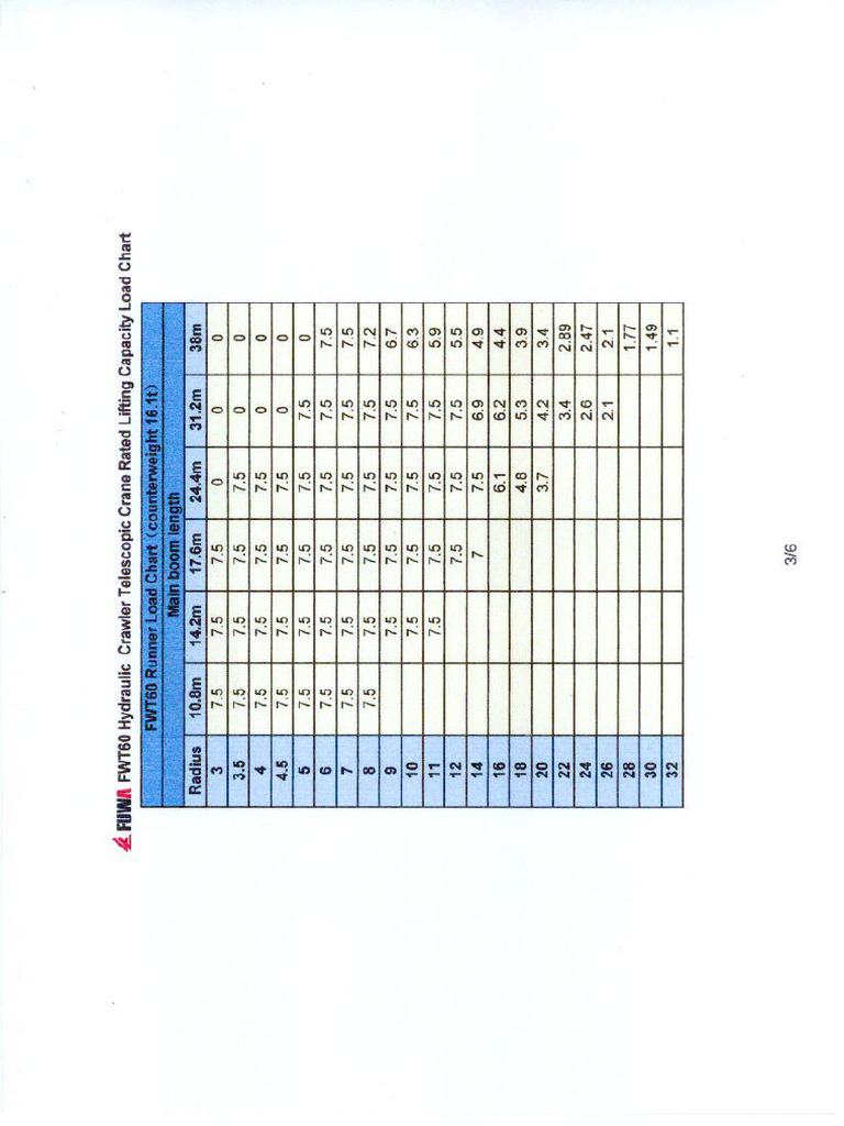 Fwt60 Load Chart | PDF