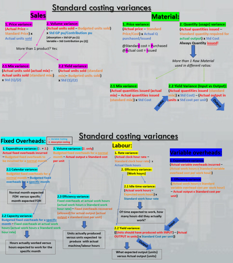 Understanding Standard Costing Variances | PDF | Cost | Variance