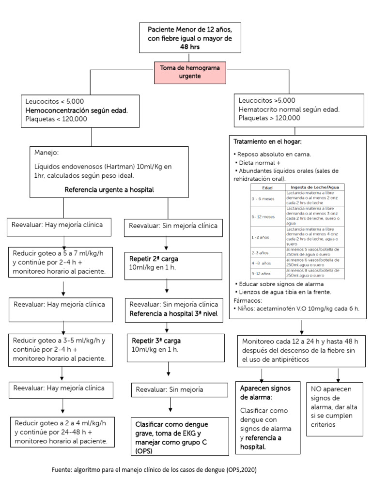 Manejo Dengue Utl | PDF | Epidemiología | Ciencias de la Salud