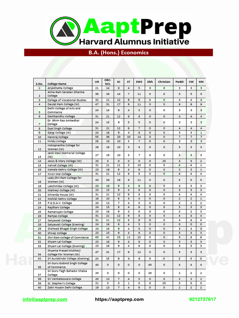 AaptPrep DU B.A. (Hons.) Economics Seat Matrix | PDF | Economics | Bachelor Of Arts
