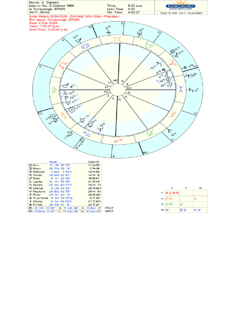 Astrodienst Online - Astrology Chart 2 | PDF