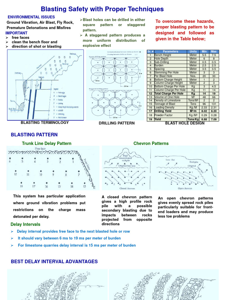 Blasting Safety With Proper Techniques 1701971737 | PDF