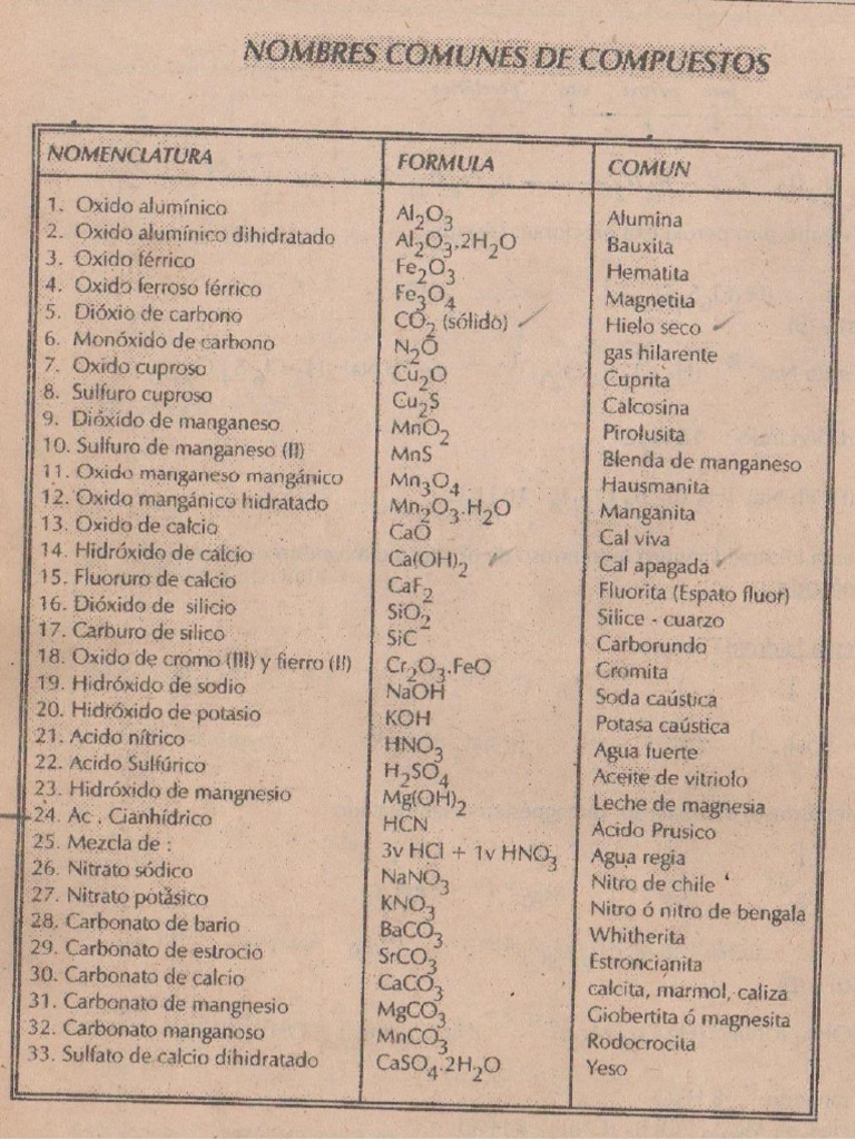 Nombres Comunes de Compuestos | PDF