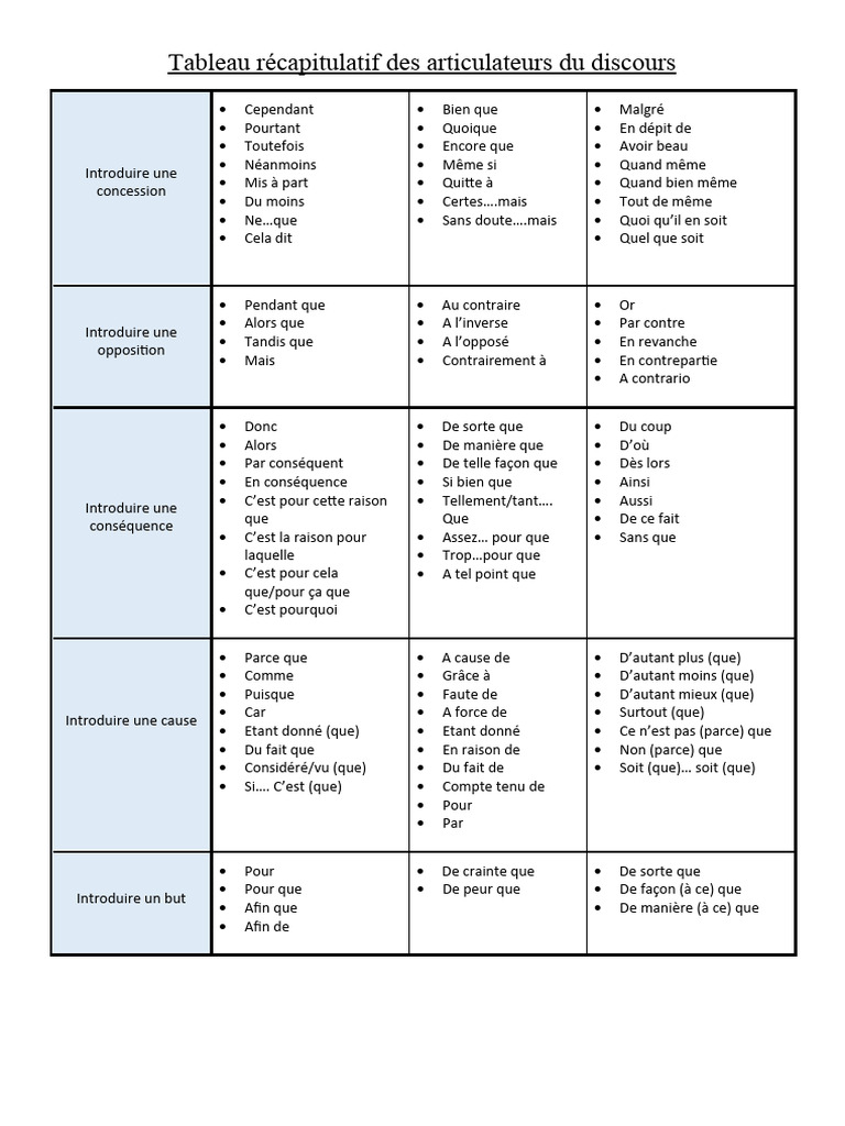 Tableau Recap Articulateurs Du Discours | PDF