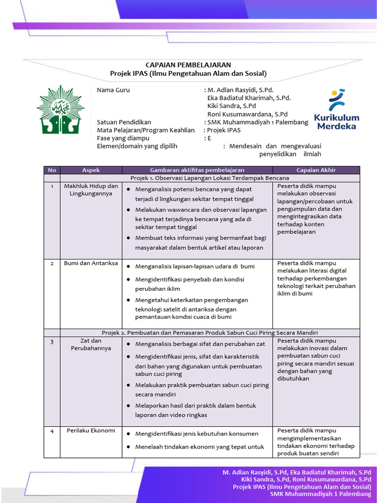 Capaian Pembelajaran Projek IPAS SMK Muhammadiyah | PDF