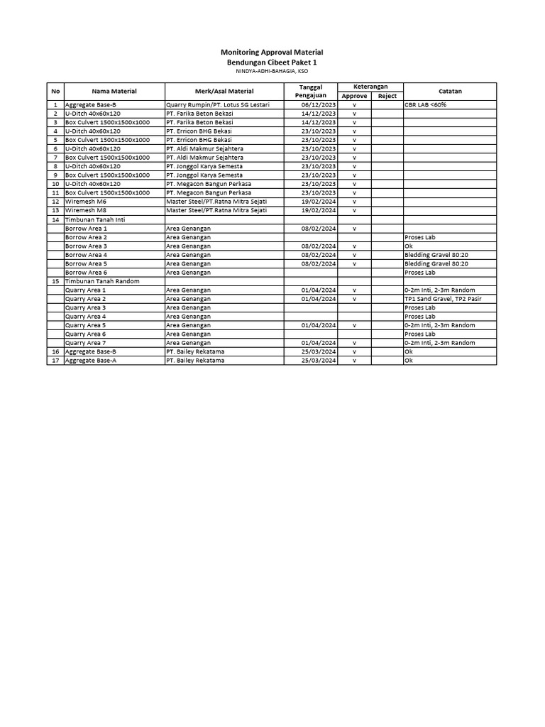 Monitoring Approval Material | PDF