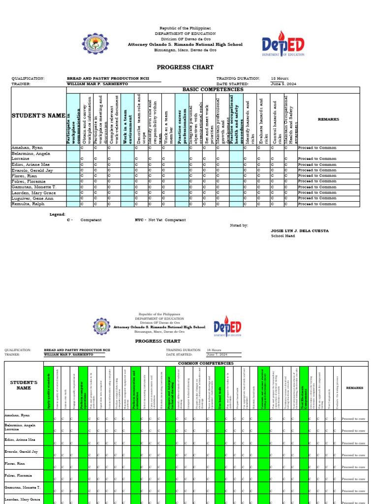 Bread and Pastry NCII Progress Chart | PDF | Occupational Safety And Health | Workplace