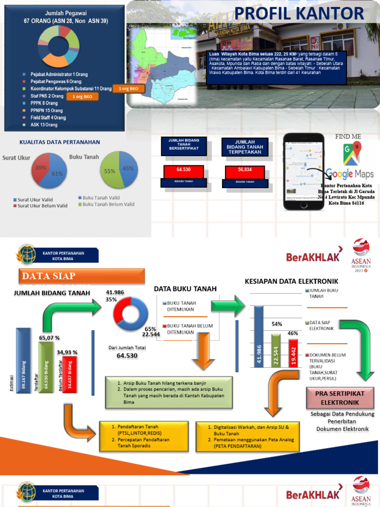 Profil Pertanahan Kota Bima | PDF