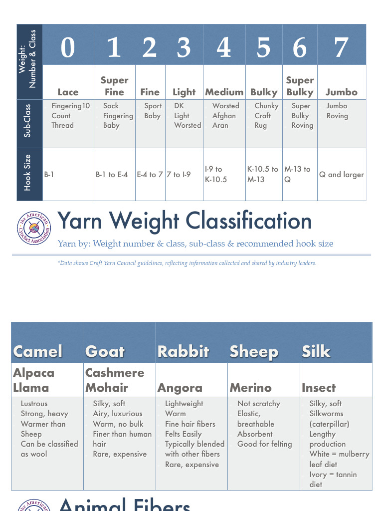 Lesson 1 - Yarn - Weight Fiber, Color - Cheat Sheets | PDF | Yarn | Fibers