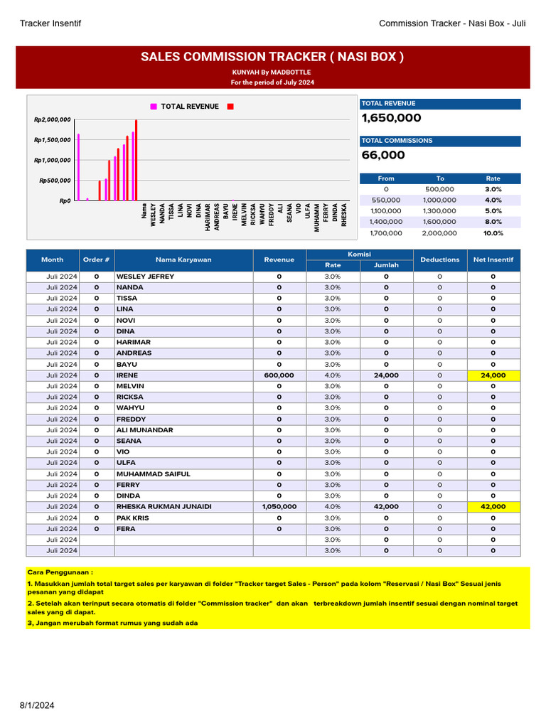 Tracker Insentif - Commission Tracker - Nasi Box - Juli | PDF