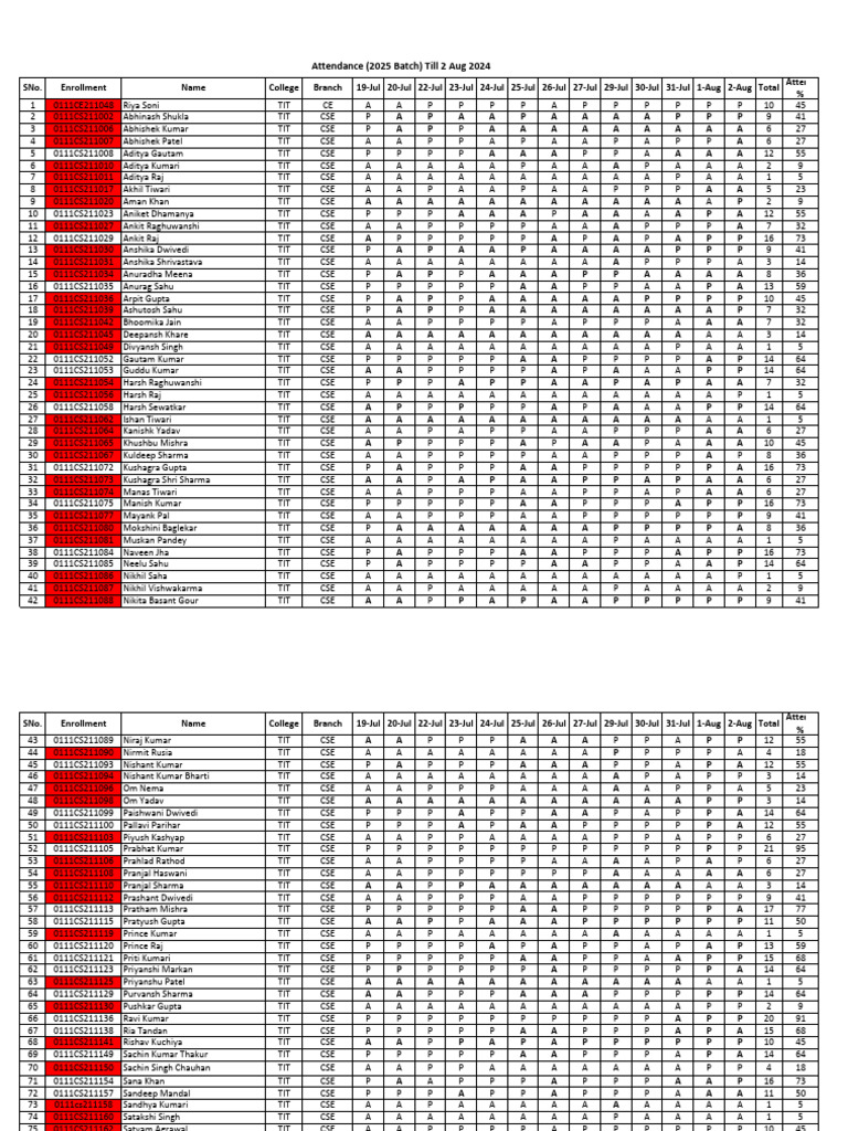 Attendance VII Sem Till 2 Aug | PDF