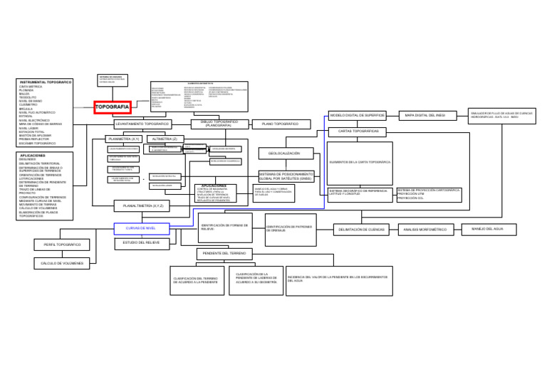 MAPA CONCEPTUAL DE TOPOGRAFIA MODIFICADO-Model | PDF | Topografía | Pendiente