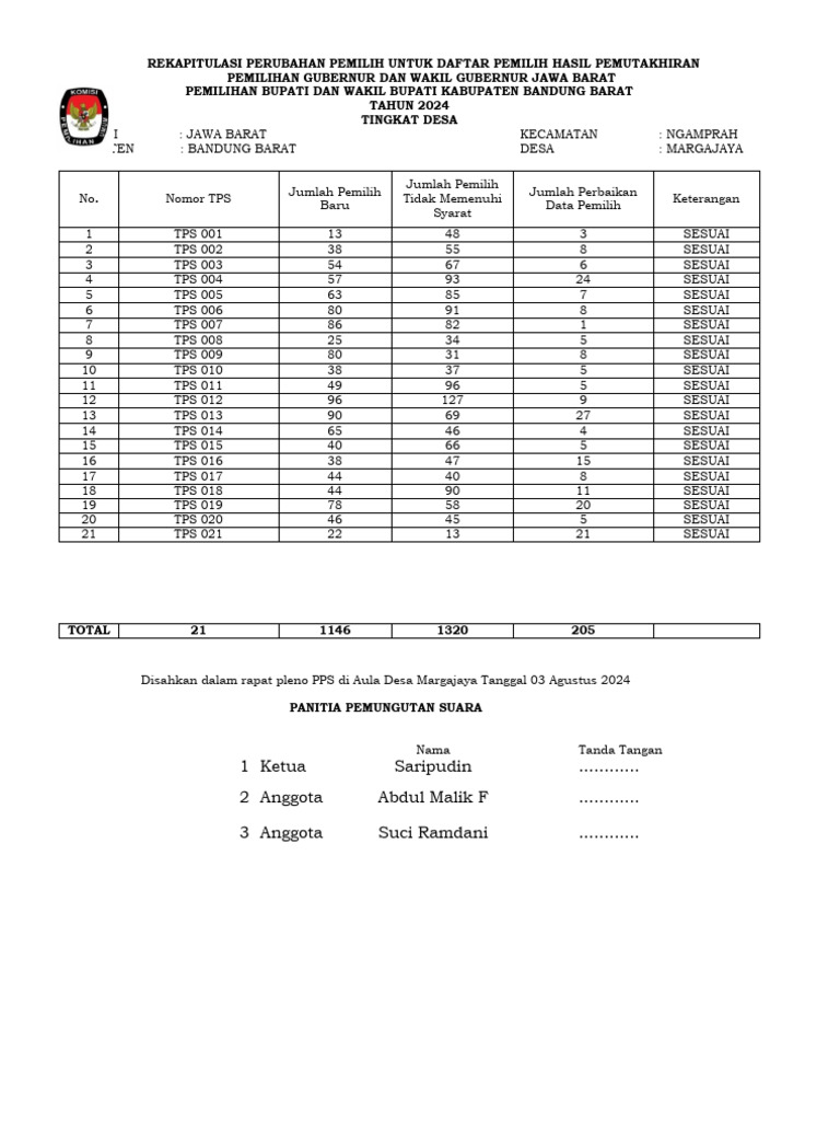 Ba & Rekap Pleno PPS DPHP PPS Desa Margajaya | PDF