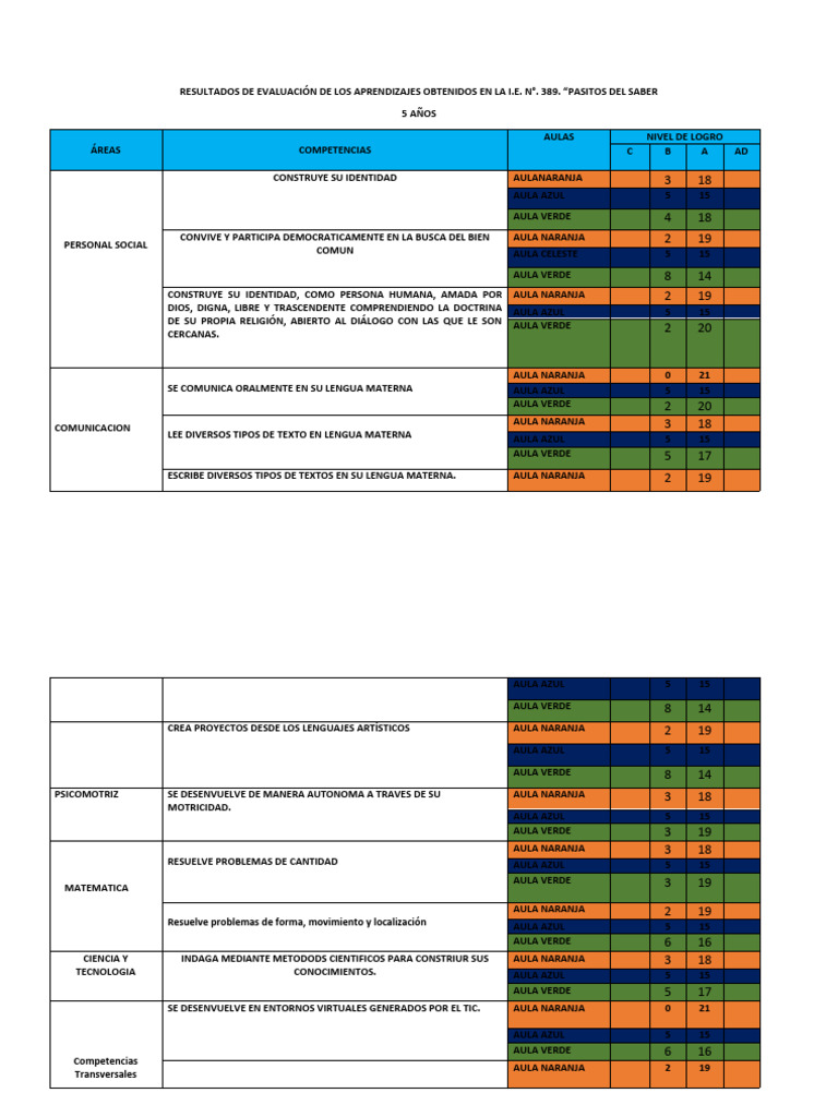 Resultado Finales 5 Años | PDF | Aprendizaje | Cognición