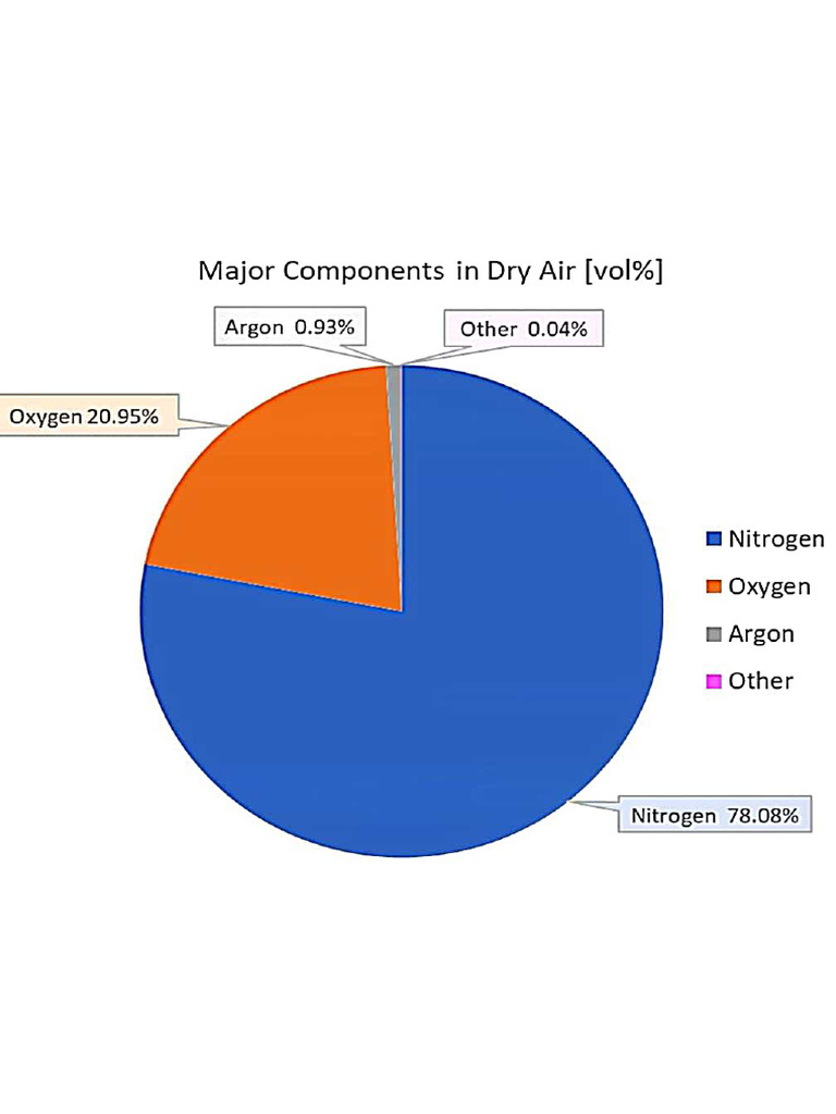 Major Components in Dry Air 0.05 | PDF