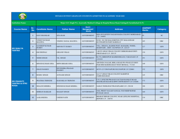 MS Batch 2022 Students List | PDF