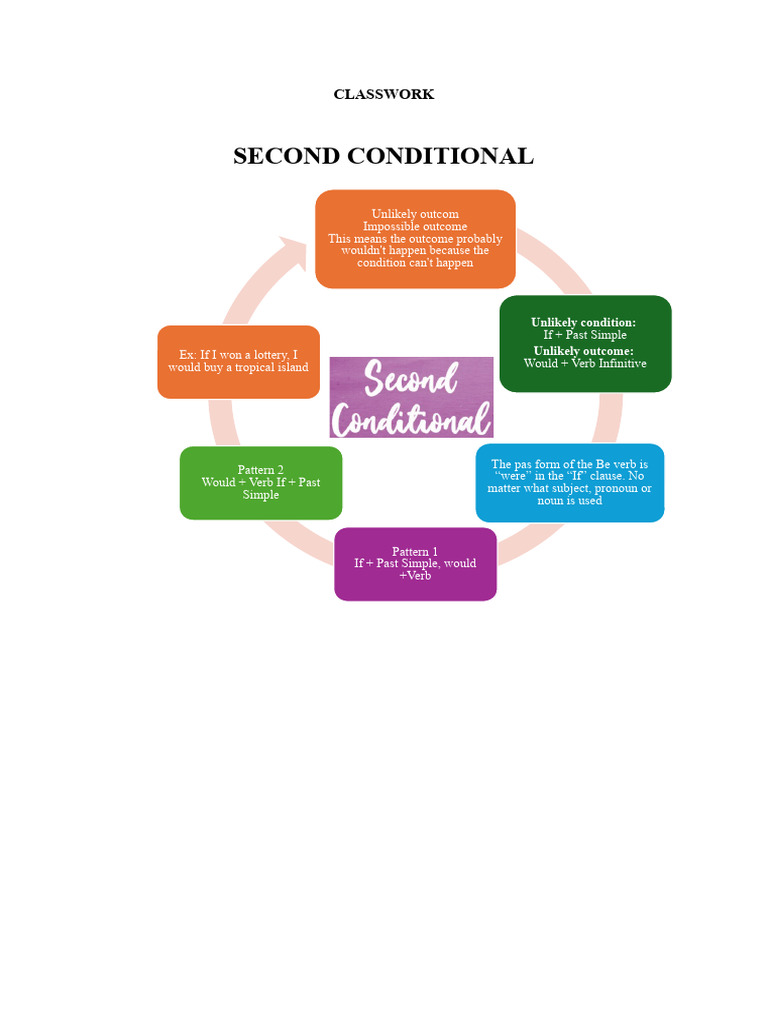 CLASSWORK Mind Map 2d Conditional | PDF