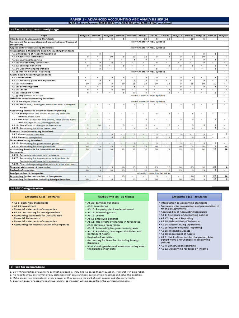 CA Inter ABC Analysis - All Subjects | PDF | Audit | Financial Statement