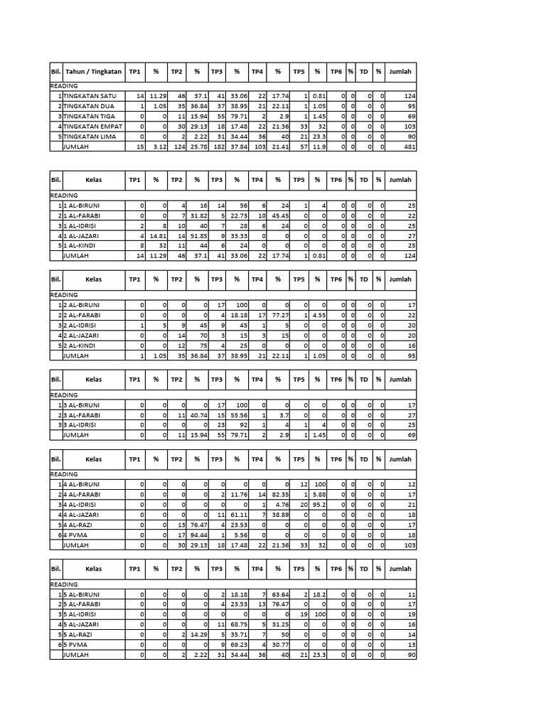 PBD Bahasa Inggeris | PDF