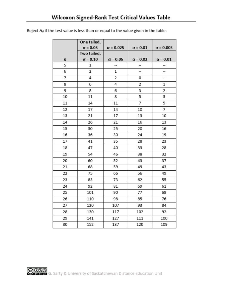 Wilcoxon Signed-Rank Test Values Table | PDF | Teaching Mathematics ...