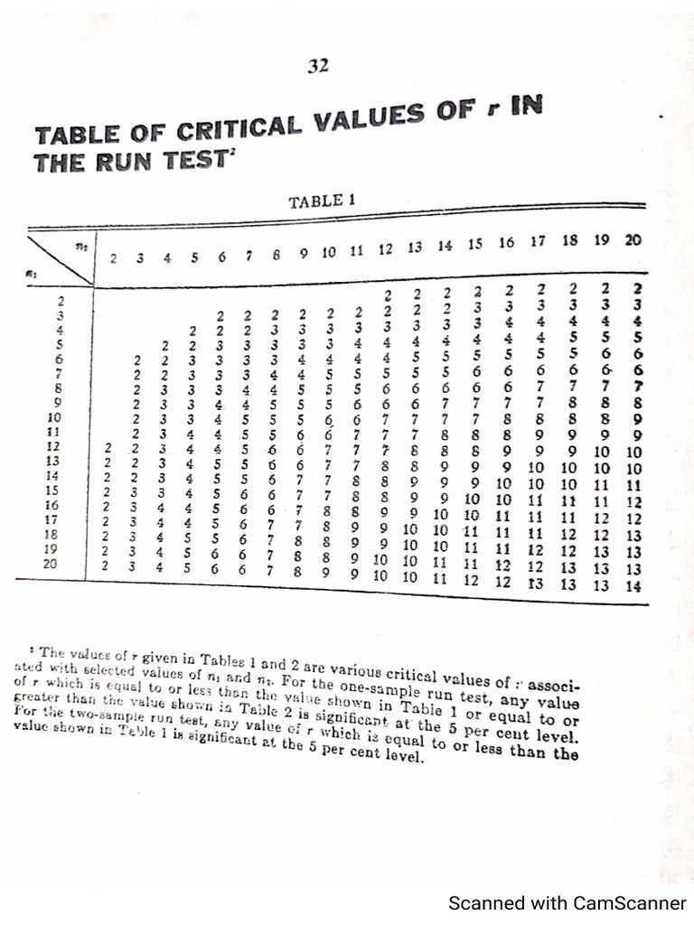 Table of Critical Values of r | PDF