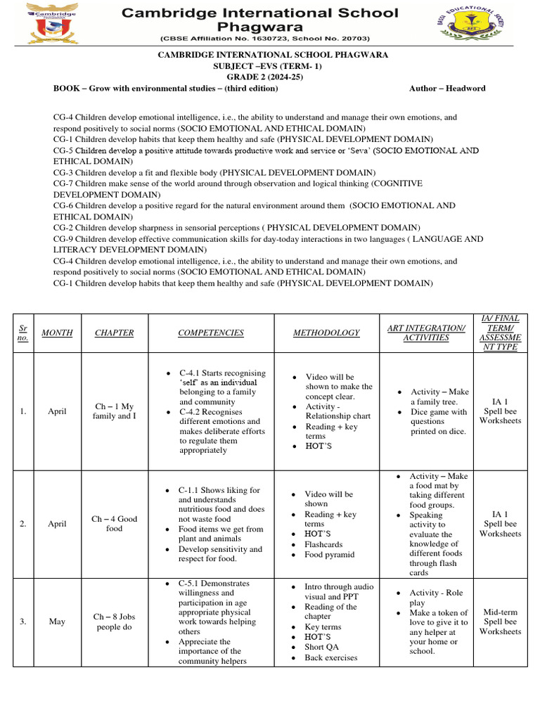 Curriculum Grade 2 - Term 1 (2024-25) | PDF | Emotions | Intelligence