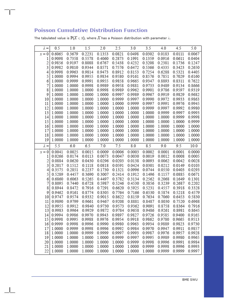 Poisson CDF Values by Parameter λ | PDF | Poisson Distribution ...