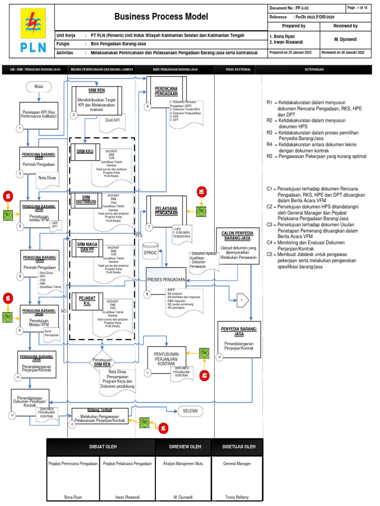 Model Proses Pengadaan Barang/Jasa | PDF