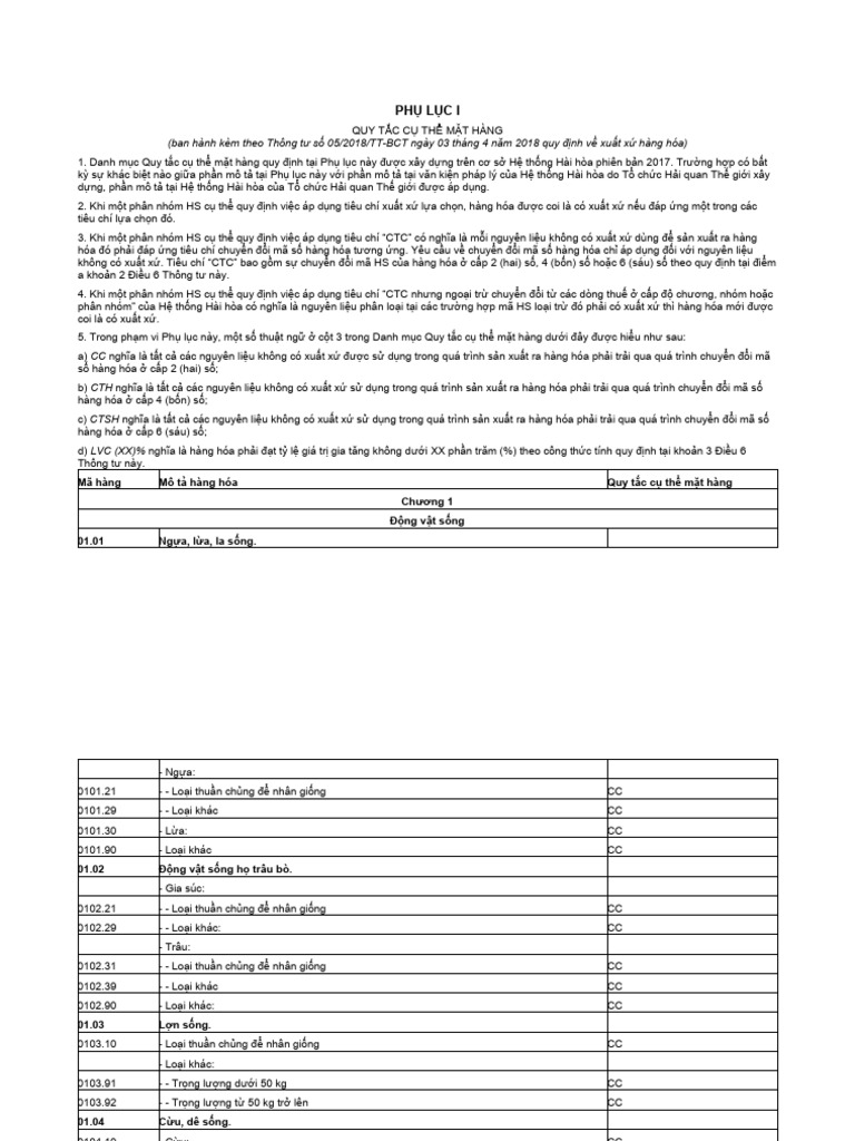 Danh Muc Quy Tac Cu The Mat Hang | PDF