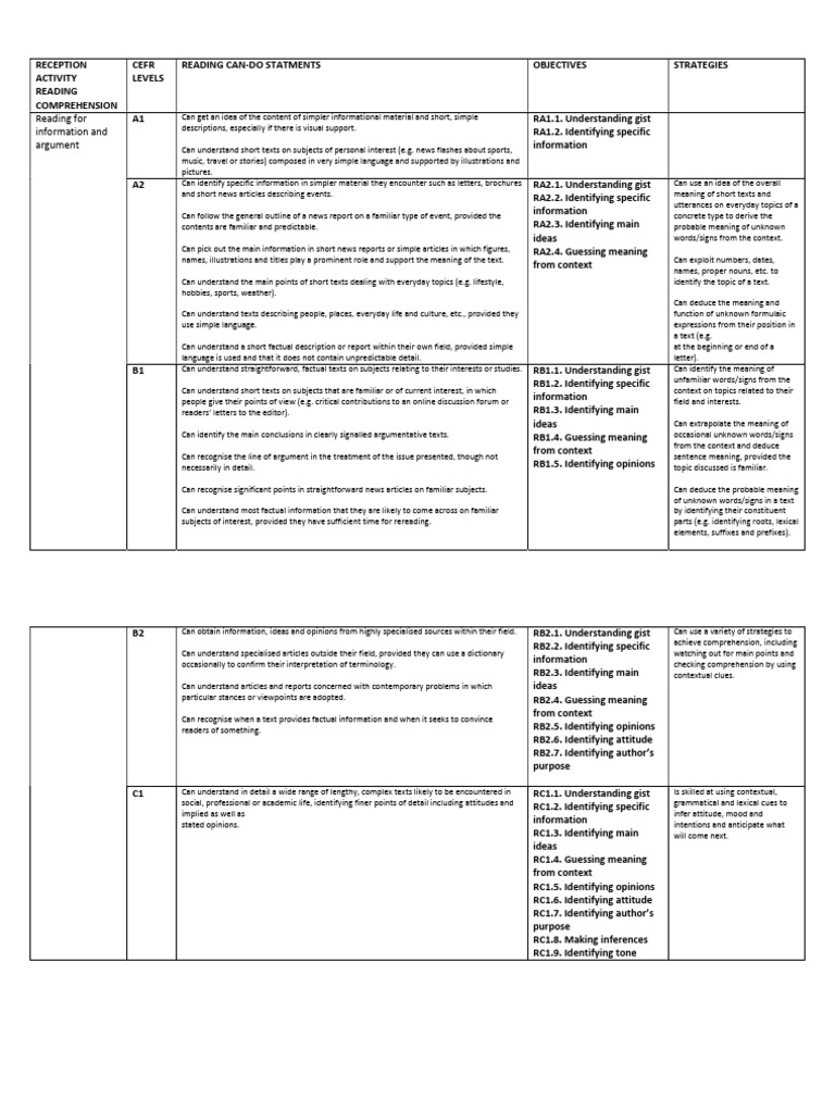 Reading Objectives | PDF | Reading Comprehension | Information