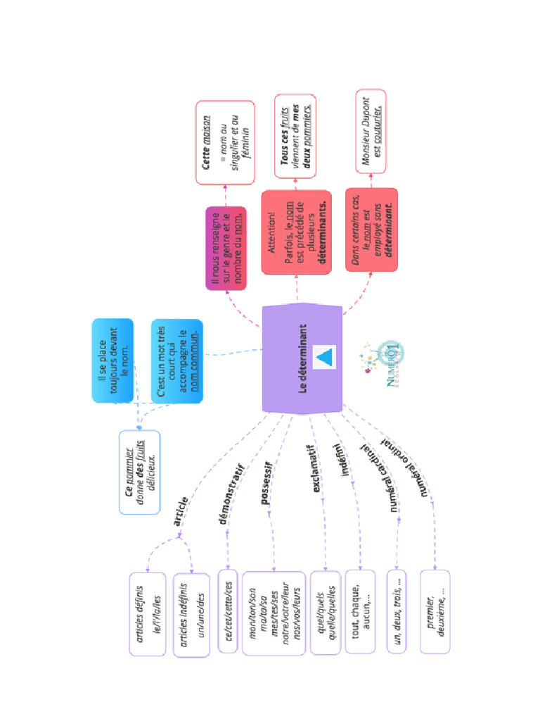 Le Déterminant | PDF