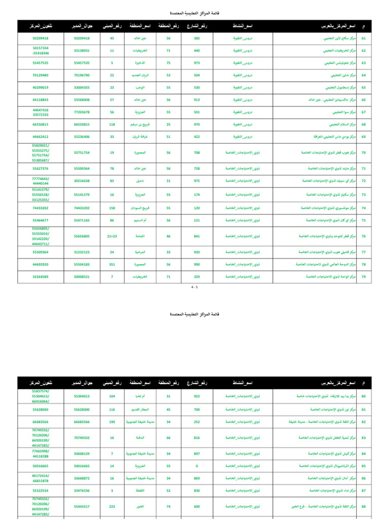 List of accredited educational centers | PDF