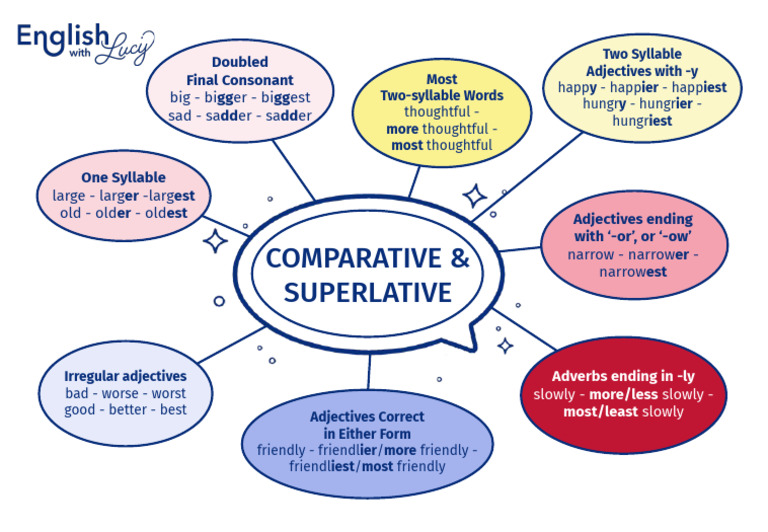(B1) Grammar 8 Mind Map - Comparisons | PDF