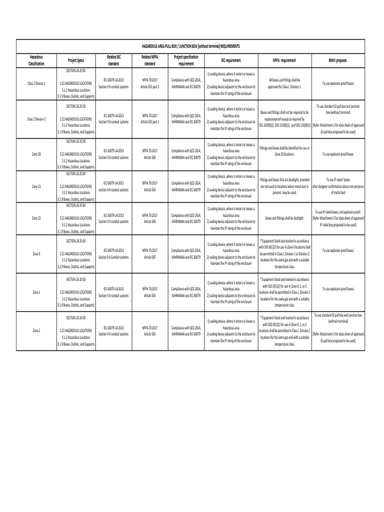 Hazardous Area Junction Box Requirements | PDF | Occupational Safety ...