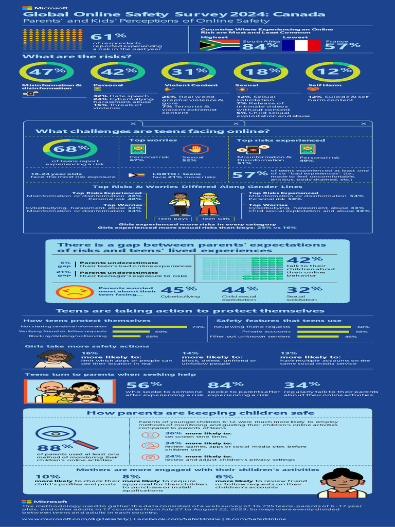 Canada 2024 Online Safety Survey | PDF | Cyberbullying | Adolescence