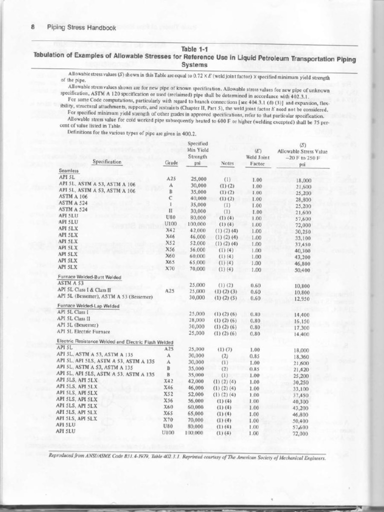piping-stress-handbookpdf_compress-4 | PDF | Pipe (Fluid Conveyance ...