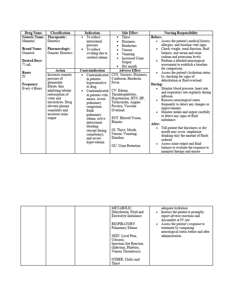 Drug Study (Mannitol) | PDF | Dehydration | Edema