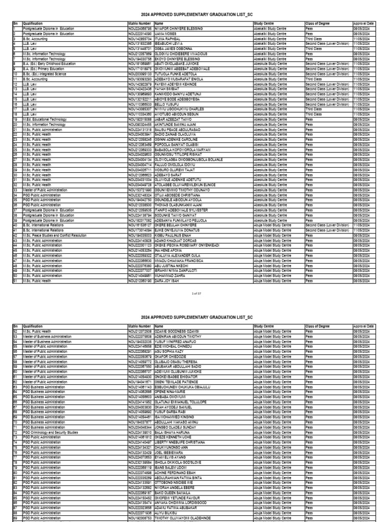 2024 Approved Supplementary Graduation List - SC | PDF | Postgraduate ...