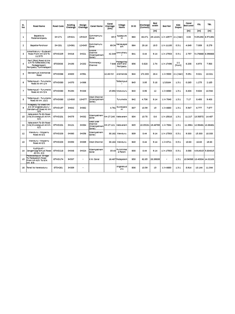 Guntur Canal Hydrology Pariculars - Submitted | PDF | Hydrology | Earth ...