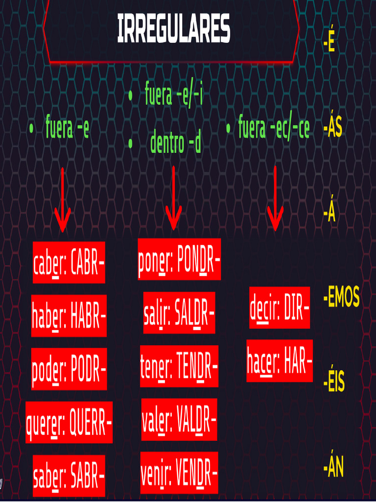 ELE: Futuro Simple Irregular | PDF