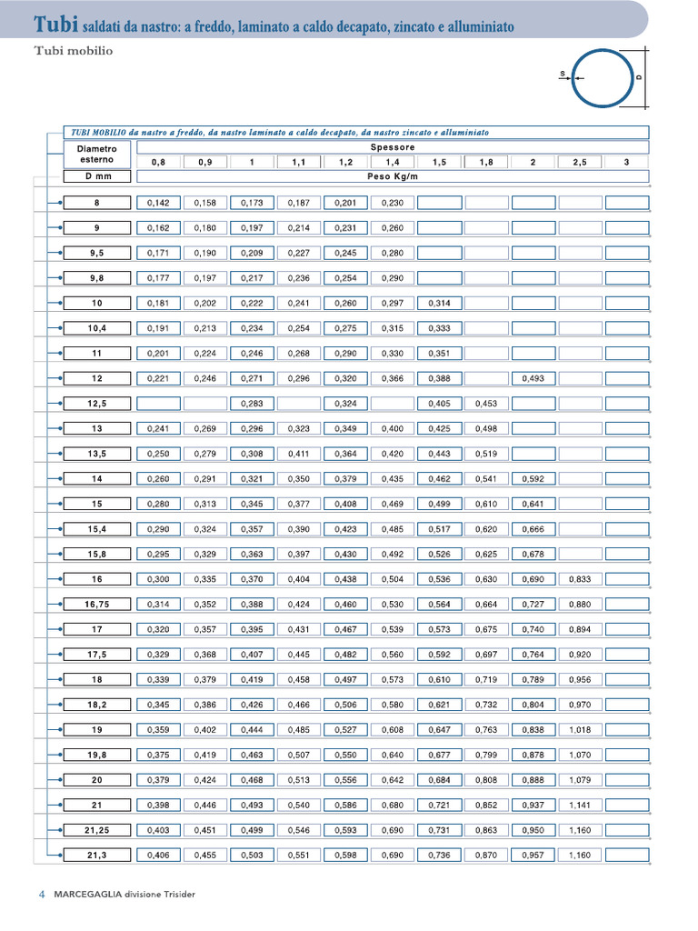 Tubi Rettangolari Quadri Tondi | PDF