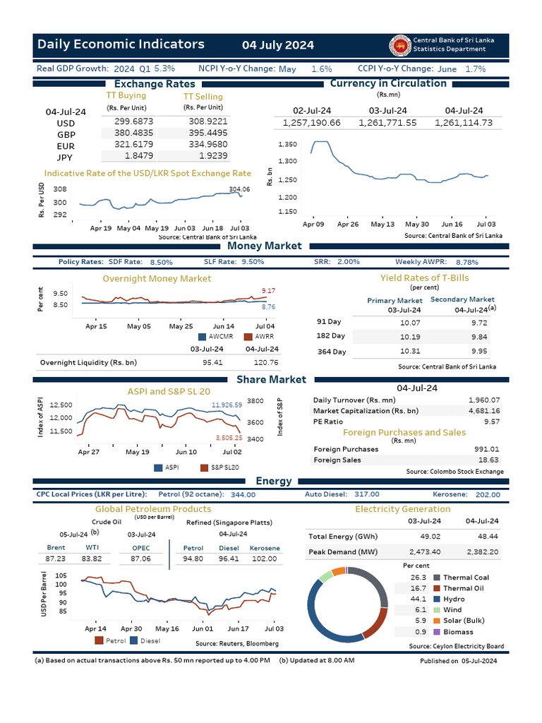 Daily Economic Indicators 20240704 e | PDF