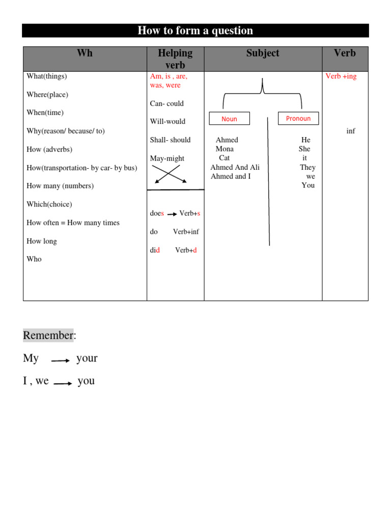 How To Form A Question | PDF | Language Families | Linguistic Morphology