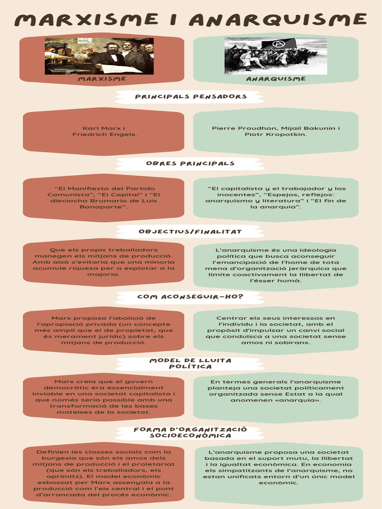 Infografia Marxisme I Anarquisme :: Nadia Smolyn 4C | PDF